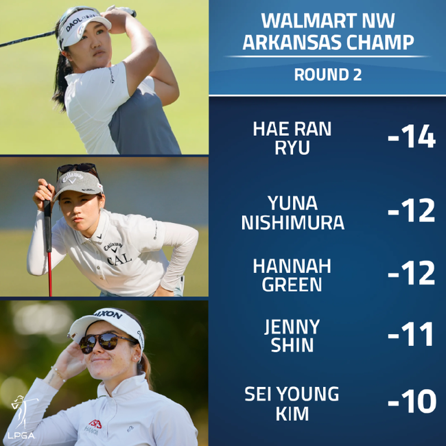 西北阿肯色锦标赛柳鲑澜继续领先 殷小雯冲到T6_lpga赛_新浪竞技风暴_新浪网