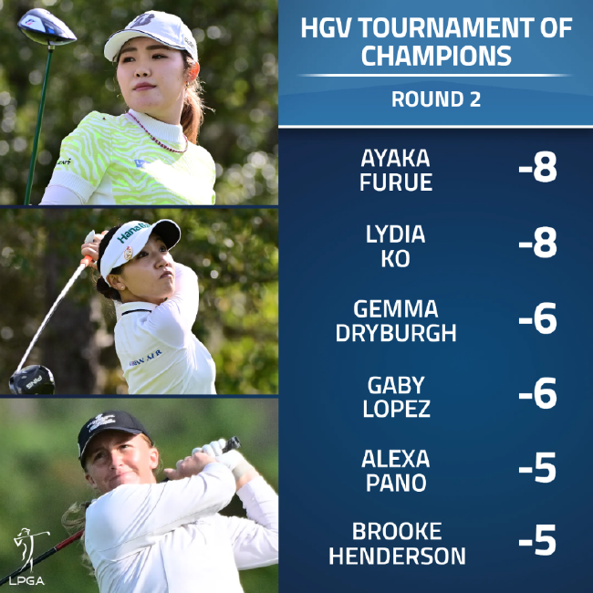 LPGA揭幕战次轮高宝璟和古江彩佳领先 殷若宁T28_lpga赛_新浪竞技风暴_新浪网