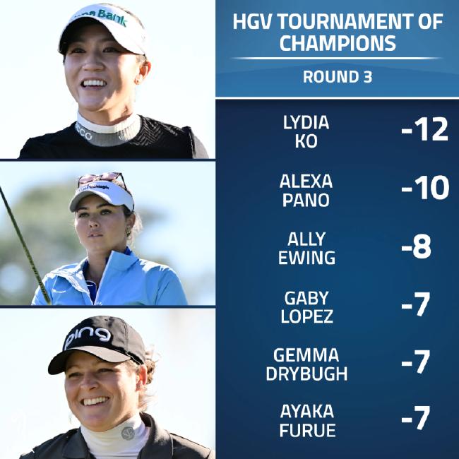 LPGA揭幕战54洞高宝璟领先2杆 张斯洋T7殷若宁T15_lpga赛_新浪竞技风暴_新浪网