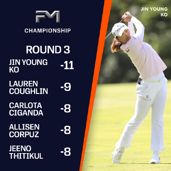 FM锦标赛54洞高真荣夺两杆领先 刘瑞欣64杆升至T8_lpga赛_新浪竞技风暴_新浪网