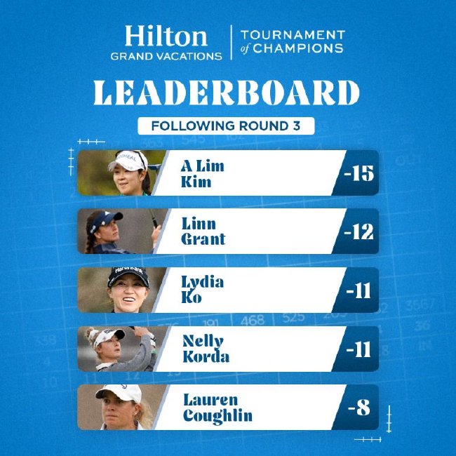 LPGA揭幕战54洞金阿林维持3杆领先 科达高宝璟T3_lpga赛_新浪竞技风暴_新浪网
