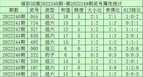 250期海天福彩3D预测奖号：和尾大小分析_彩票_新浪竞技风暴_新浪网