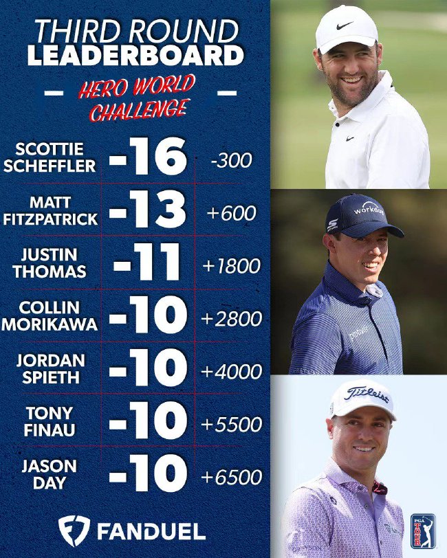 英雄世界挑戰賽舍夫勒領先3杆衝冠 Tiger Woods滿意T16 - 新浪香港