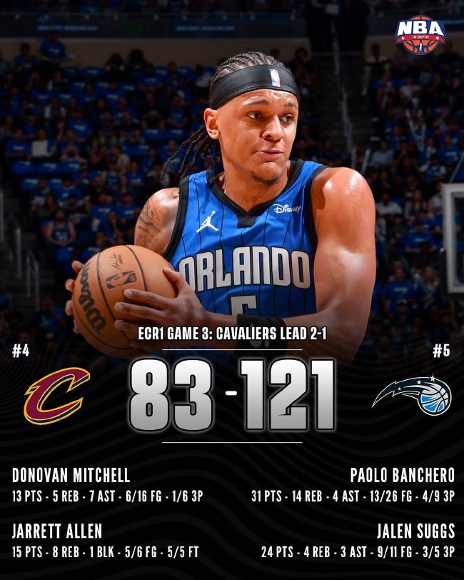 班凯罗31+14萨格斯24分 魔术大胜骑士追至1-2_NBA_新浪竞技风暴_新浪网