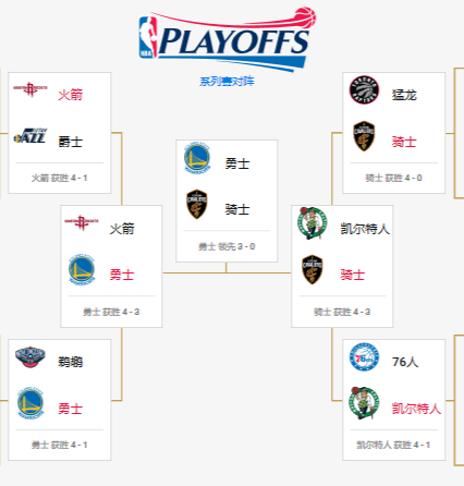 2018NBA季后赛对阵图_手机新浪网