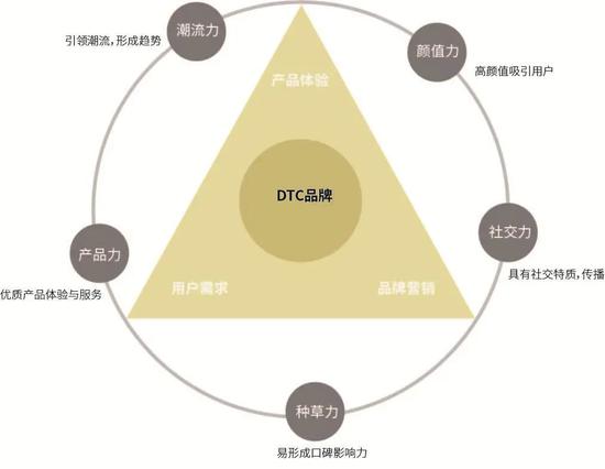 “直面消费者”成电商趋势 DTC在消灭谁？_创事记_新浪科技_新浪网