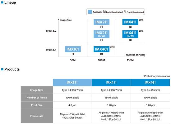 索尼发布三款一亿像素级别背照式中画幅传感器_手机新浪网