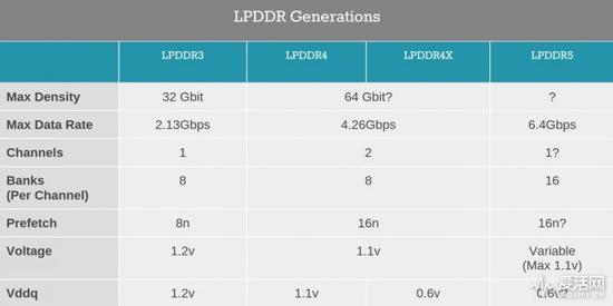 三星抢先捅破LPDDR5标准 提速50%能耗降低三成|能耗|三星|标准_新浪科技_新浪网