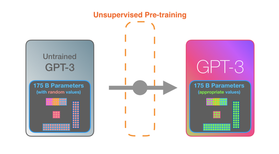 有人说 GPT3 是“暴力美学”的结晶，它的工作原理你知道吗？|GPT3_新浪科技_新浪网