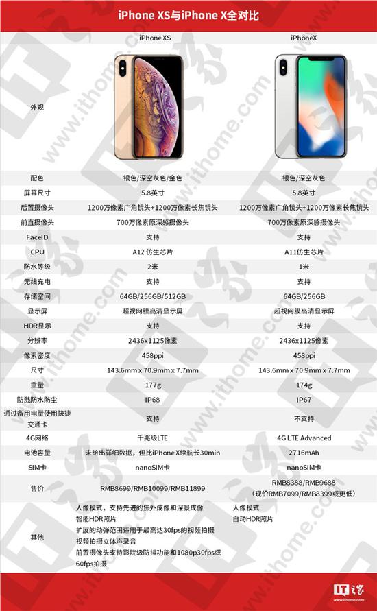 苹果iPhone XS与iPhone X全面对比_手机新浪网