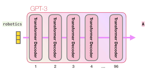 有人说 GPT3 是“暴力美学”的结晶，它的工作原理你知道吗？|GPT3_新浪科技_新浪网