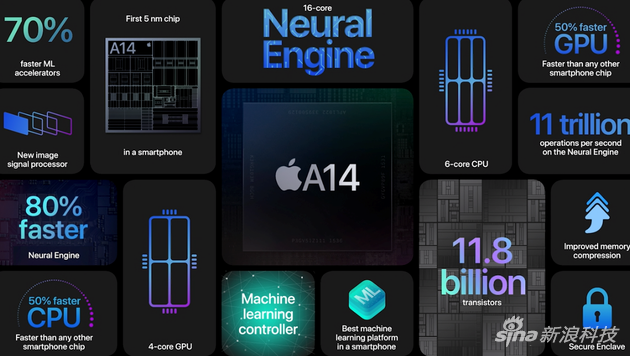 iPhone 12搭载A14芯片：5nm制程 集成118亿个晶体管_手机新浪网