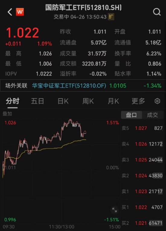 军工信息化板块走高，国光电气涨超8%！国防军工ETF(512810)盘中涨超1.5%_新浪财经_新浪网