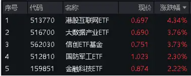 振奋人心！港股爆发，A股跟上！港股互联网ETF（513770）再涨4.34%，科技类ETF涨势红红火火！_新浪财经_新浪网