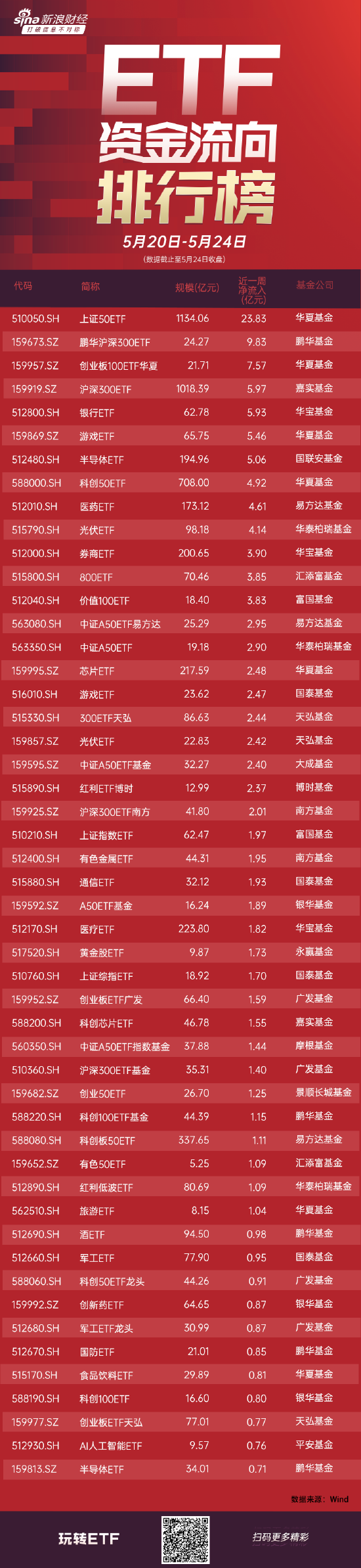 ETF资金流向：5月20日—5月24日 华夏上证50ETF获净申购23.83亿元 鹏华沪深300ETF获净申购9.83亿元（附图）_新浪财经_新浪网
