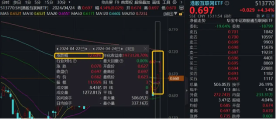 振奋人心！港股爆发，A股跟上！港股互联网ETF（513770）再涨4.34%，科技类ETF涨势红红火火！_新浪财经_新浪网