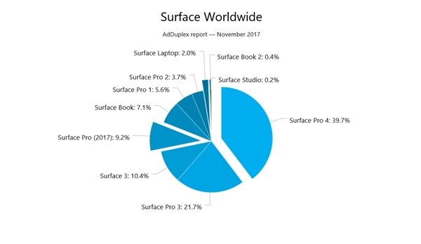 外媒曝光微软最火的Surface：占比高达80%_手机新浪网