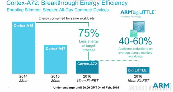 ARM发布全新处理器架构 性能提升3.5倍|ARM架构|智能手机|处理器_业界_新浪科技_新浪网