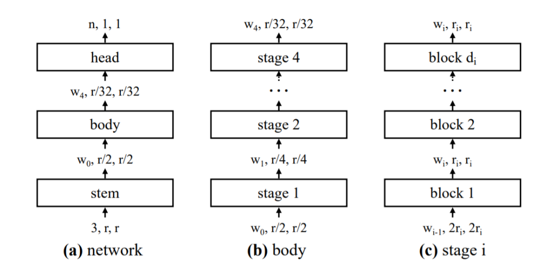 超越EfficientNet，GPU上加速5倍，何恺明组CVPR 2020论文提出新型网络设计范式|EDF|网络结构_新浪科技_新浪网