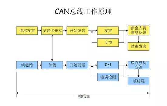 智能网联的LIN/CAN/FlexRay/MOST就看本文-新浪汽车