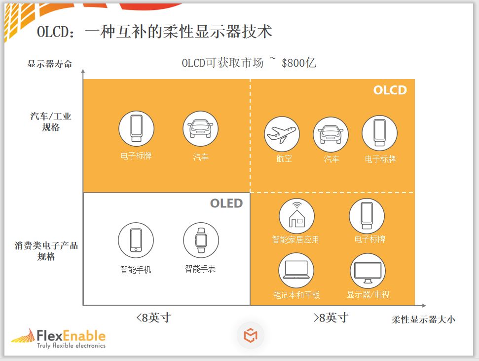 FlexEnable：OLCD是OLED的互补技术，不是竞争关系__财经头条