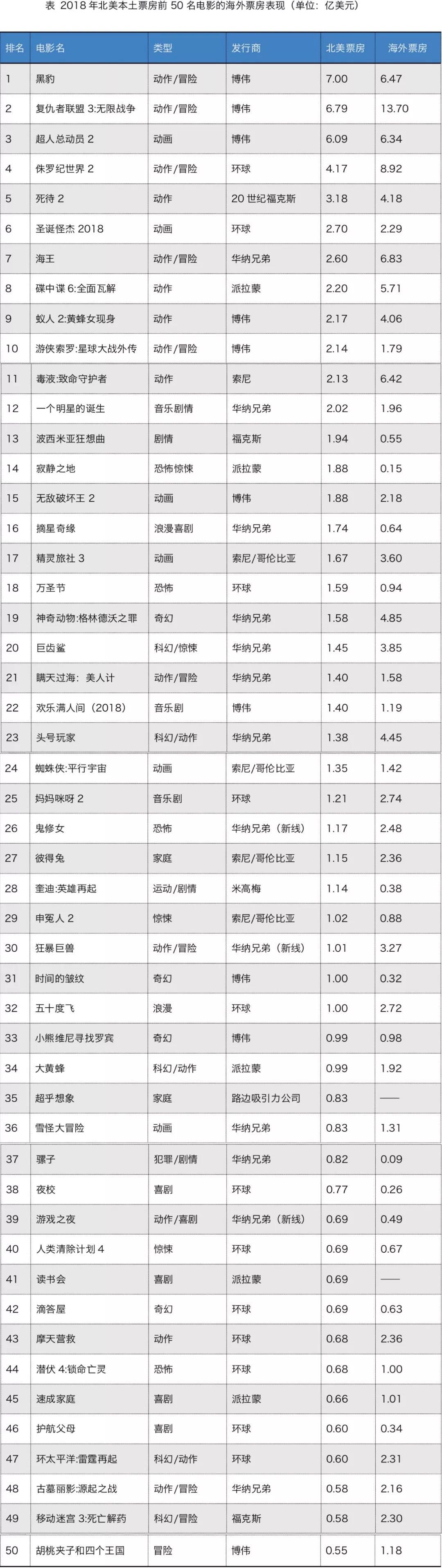 好莱坞创造全球70%电影票房，它是怎么做到的？