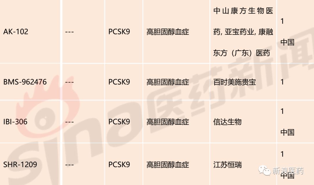 PCSK9抑制剂抢滩战：国内已有5个品种进入临床