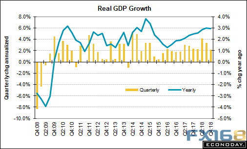 本周美国GDP重磅来袭 这两大因素可能也会撼动市场|加拿大央行_新浪财经_新浪网
