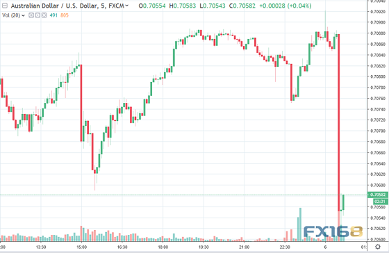 疲弱澳洲GDP引发澳元急跌 今日空头瞄准这一重要关口|澳元_新浪财经_新浪网