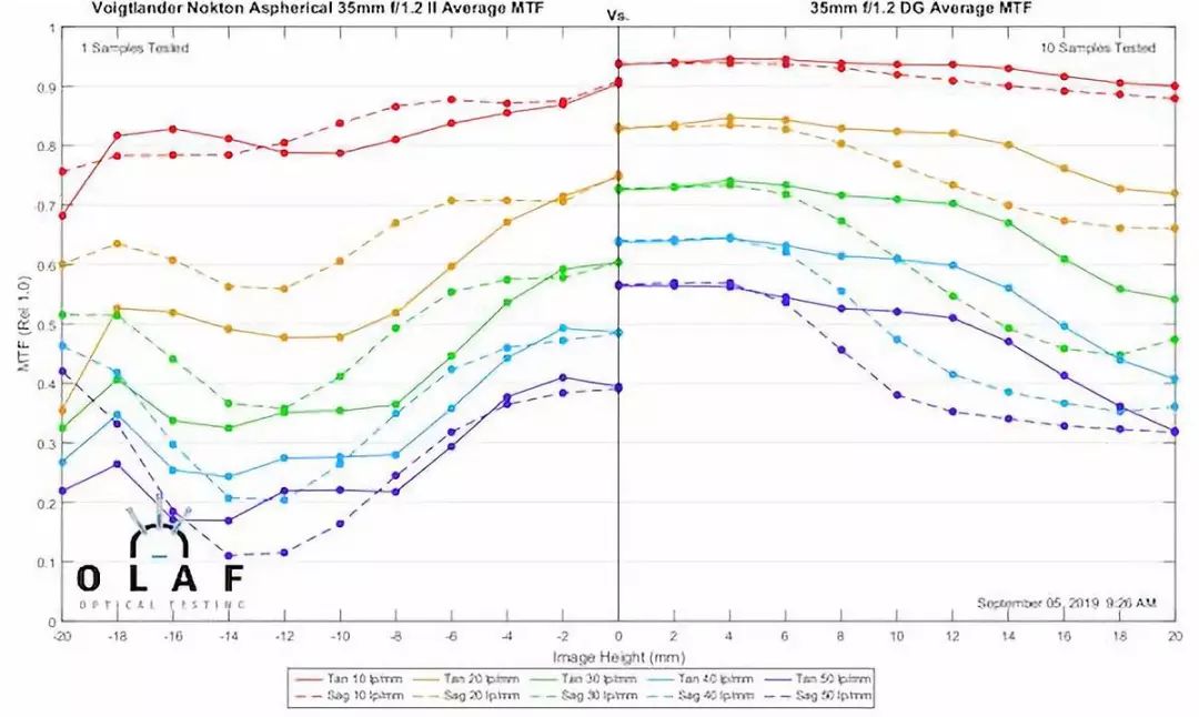 适马35/1.2Art的MTF测试结果