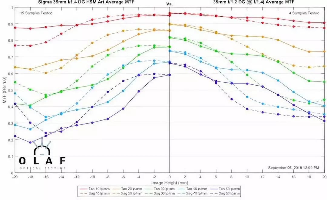 适马35/1.2Art的MTF测试结果