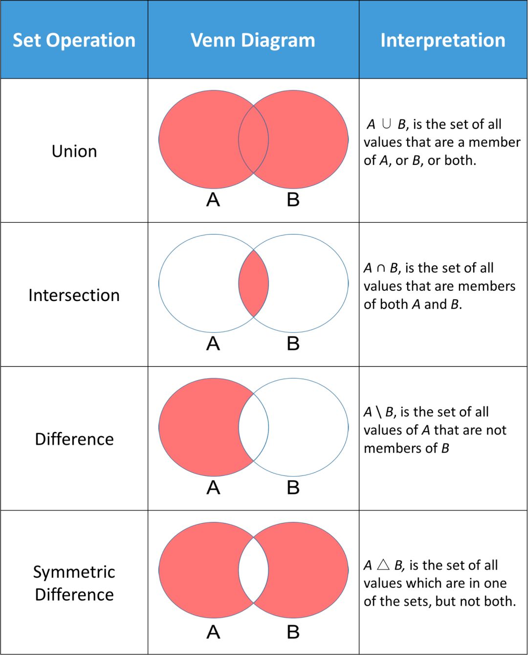 Illustrate The Set Operation Using Venn Diagrams Venn Operat Illustrate The Set Operation Using Venn Diagrams Venn Operat