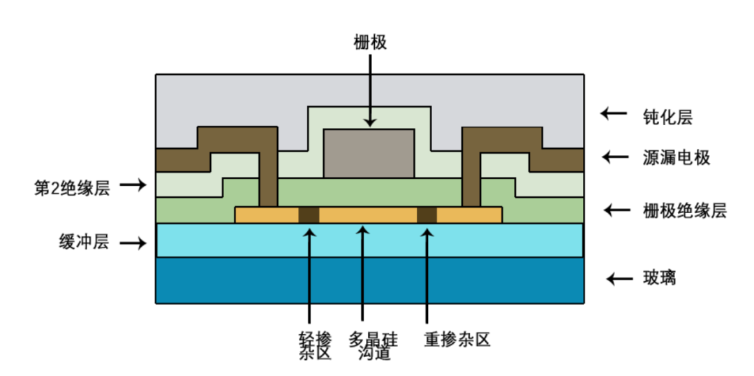 【每日一问】为什么在LTPS制程中需要高温去氢工艺？__财经头条