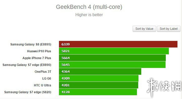 三星新旗舰Galaxy S8跑分：Exynos8895强于骁龙835_新浪游戏_手机新浪网