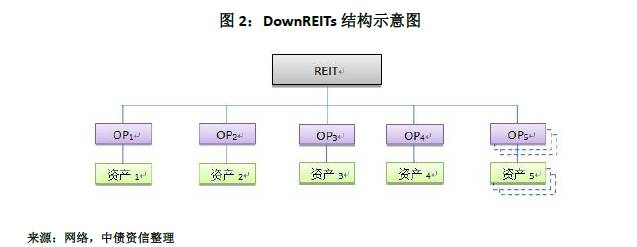 海外REITs发展及案例研究之美国、日本探究（上）__财经头条__新浪财经