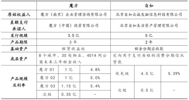 魔方&自如 | 长租公寓ABS为啥都用双SPV结构？__财经头条__新浪财经