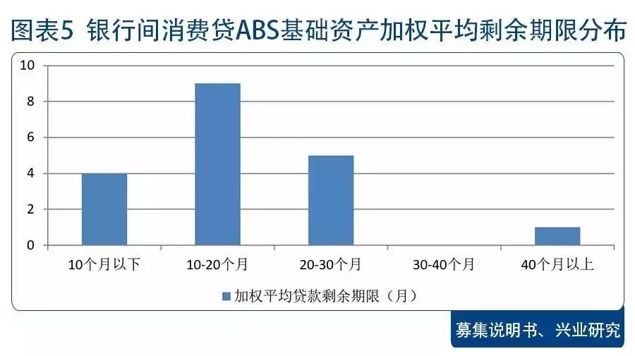 ABS | 最全合集，带你玩转个人消费贷款ABS!__财经头条