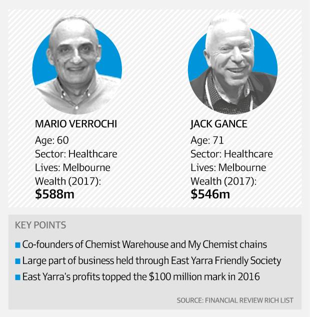 揭秘连锁药店Chemist Warehouse老板发家史__财经头条__新浪财经