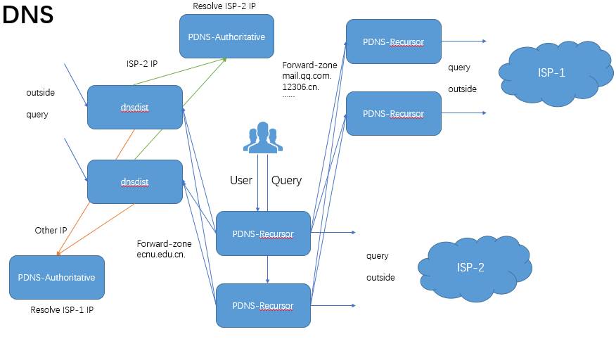 园区网为主的 DNS 架构设计|服务|域名|架构_新浪新闻