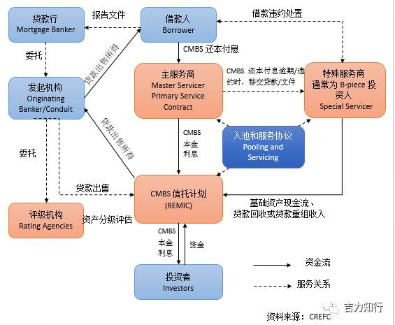 美国CMBS的产品特征、交易结构与风险管理__财经头条