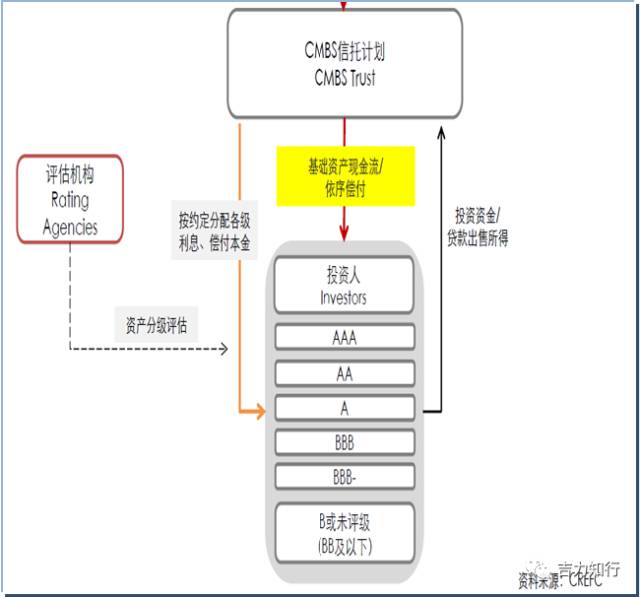 美国CMBS的产品特征、交易结构与风险管理__财经头条