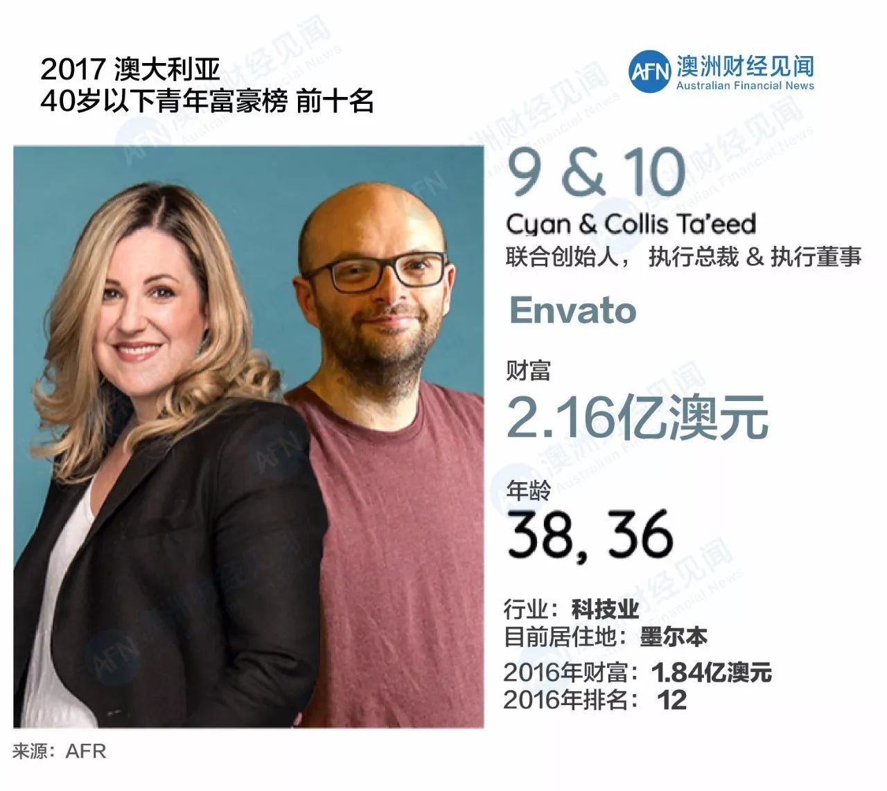 最新澳洲2017青年富豪榜出炉，3名华裔携近亿身价上榜__财经头条__新浪财经