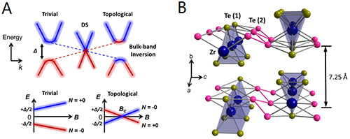 物理所等ZrTe5体态能带反转研究取得进展|磁场|朗道|能级_新浪新闻