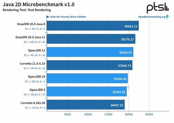 Java性能测试:openjdk Vs Graalvm Vs Amazon Corretto手机新浪网