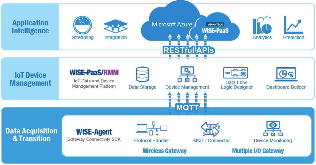 史上最全！物联网PaaS平台大盘点__财经头条