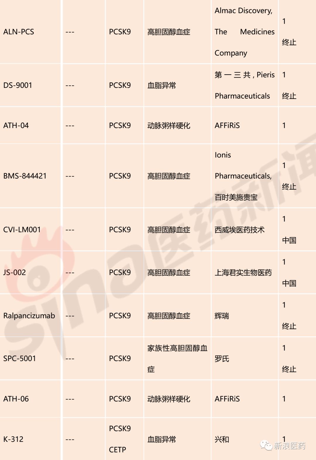 PCSK9抑制剂抢滩战：国内已有5个品种进入临床
