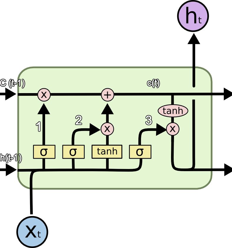 教程 | 如何使用LSTM在Keras中快速实现情感分析任务__财经头条