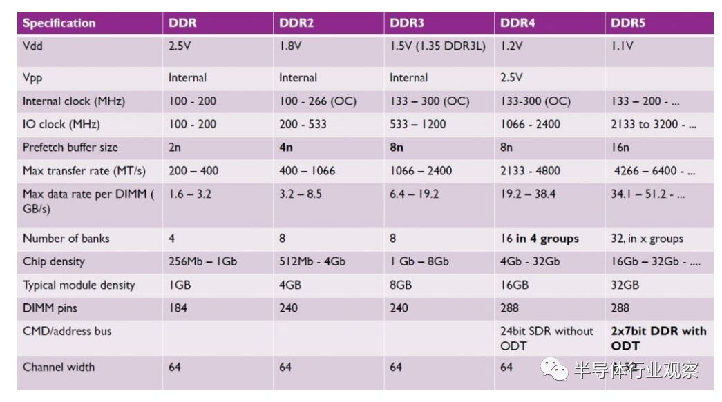 DRAM的架构历史和未来__财经头条