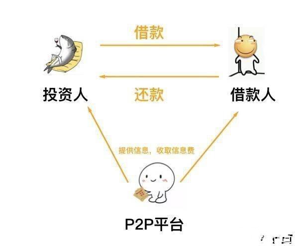 P2P投资回报率10%很可观，但是真正赚到钱的有多少|P2P理财|收益率_新浪新闻