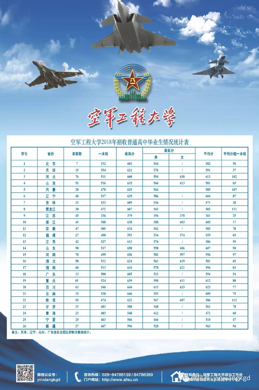 空军工程大学2018年招收普通高中毕业生录取情况、录取查询及入学须知|空军工程大学|入学|报到_新浪军事_新浪网